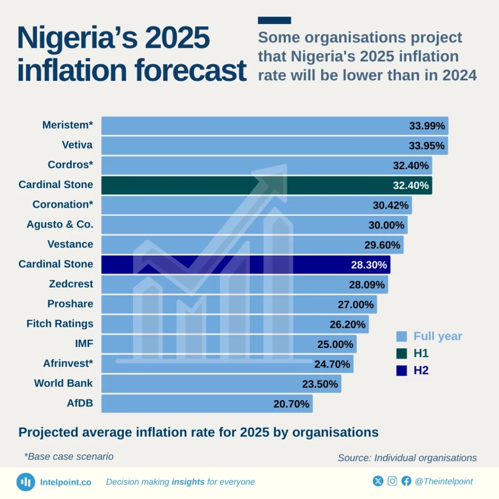 World Bank Projects 22.1% Inflation for Nigeria in 2025 | Quest Extra ...